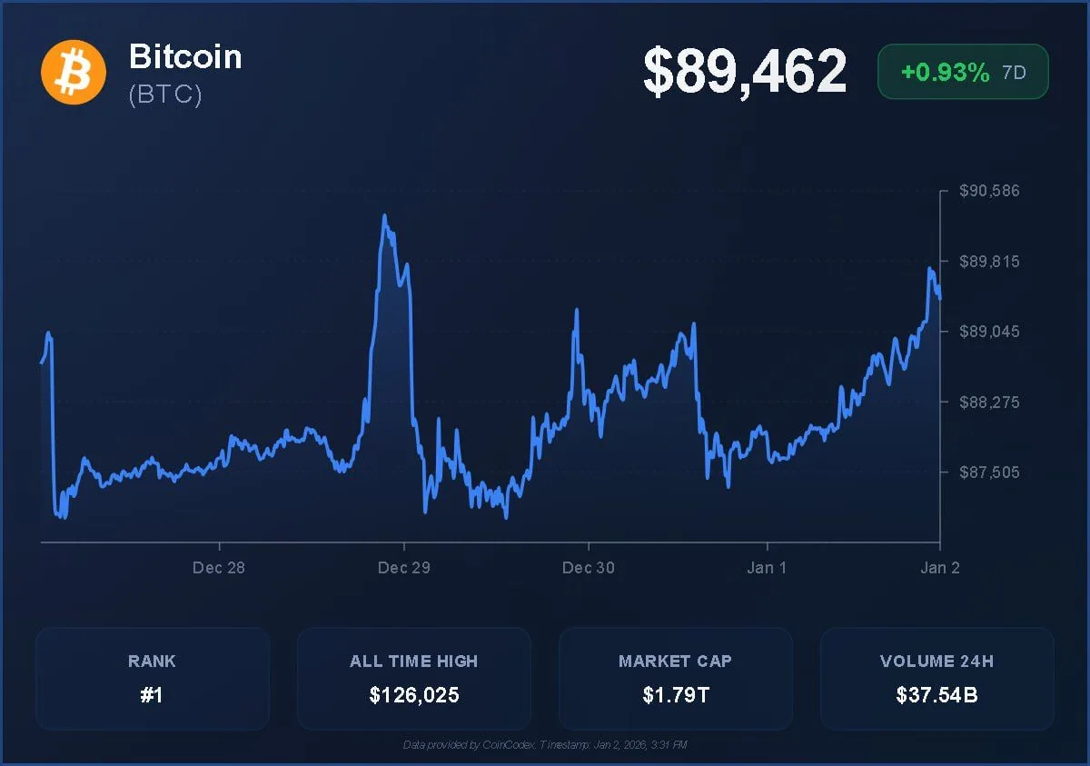 Bitcoin Holds Near $89,503 as On-Chain Signals Point to a High-Stakes