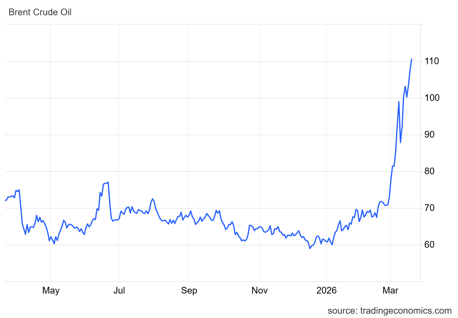 Brent Crude Oil Price: Is $150-$200 Now On The Table?