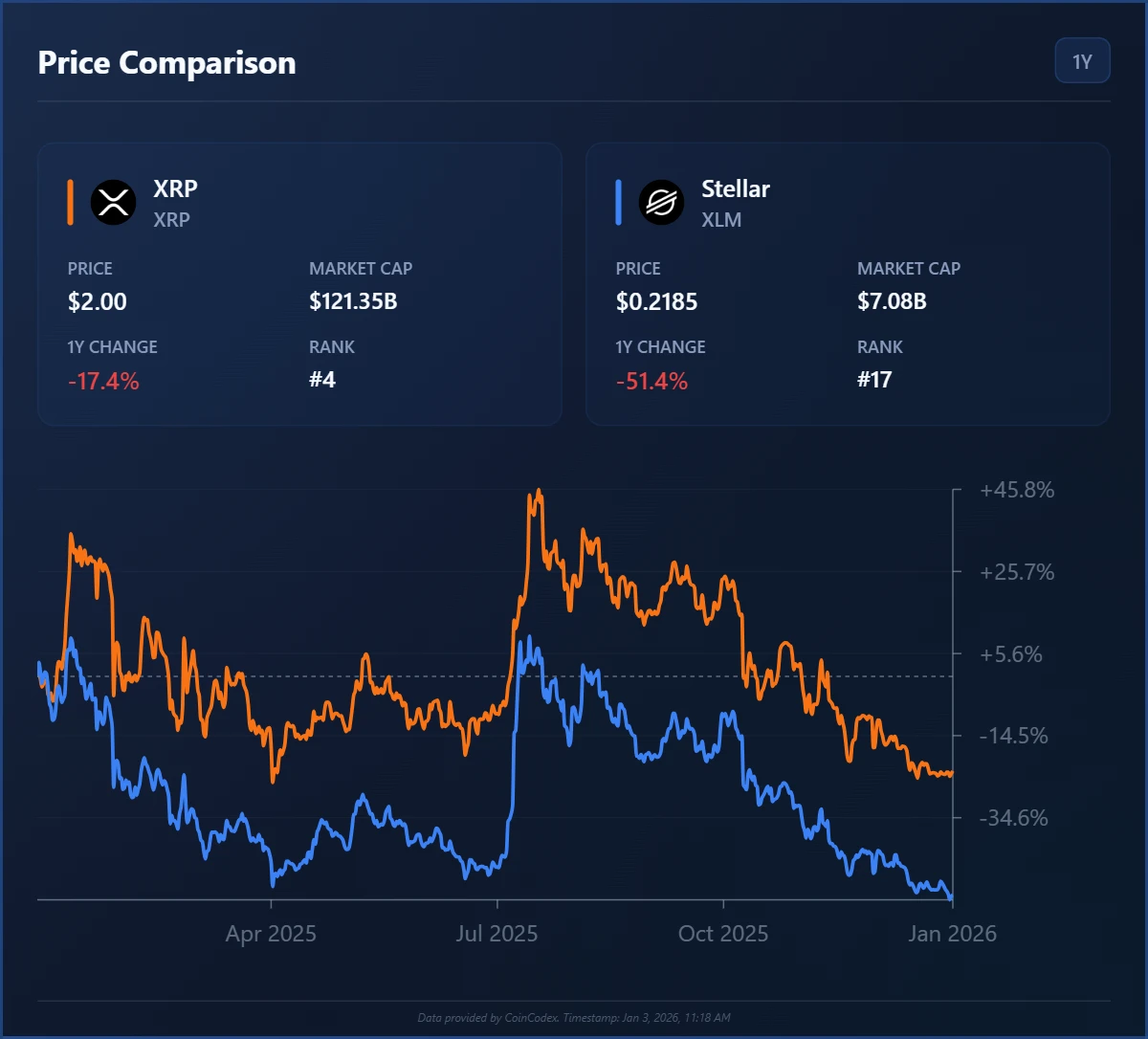XRP vs Stellar: Which Is the Better Buy in 2026?