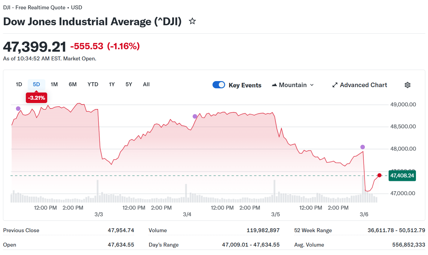 Why Dow Jones (DJIA) Index Down Today?