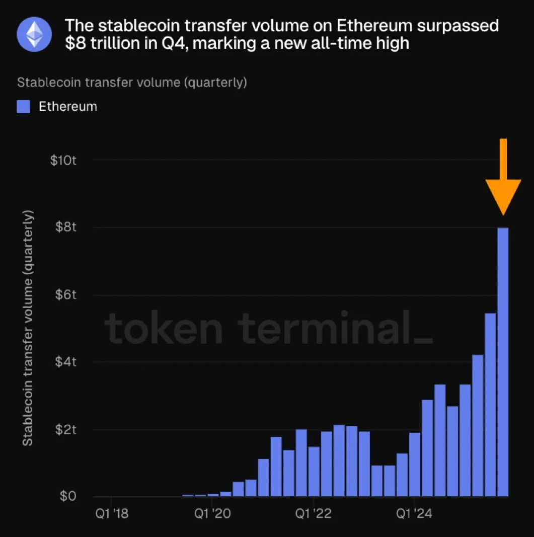 ETH Tests 3,200 Resistance as Q4 Stablecoin Volume Hits $8T
