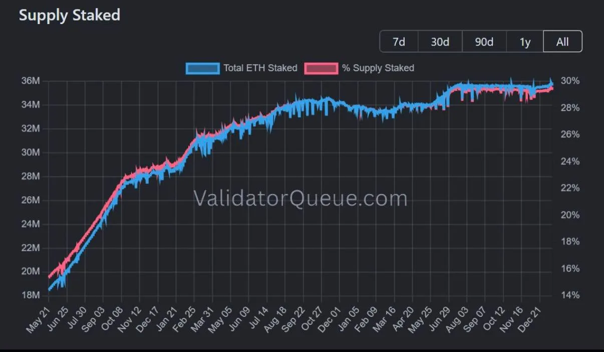 36M ETH Locked as Ethereum Hits 200 Day EMA Showdown