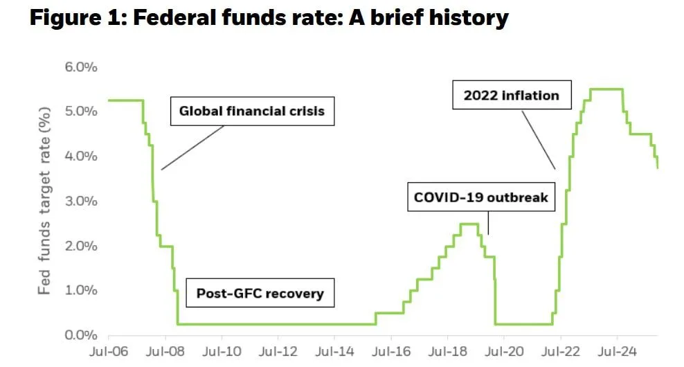 BlackRock Forecasts Limited Fed Rate Cuts in 2026