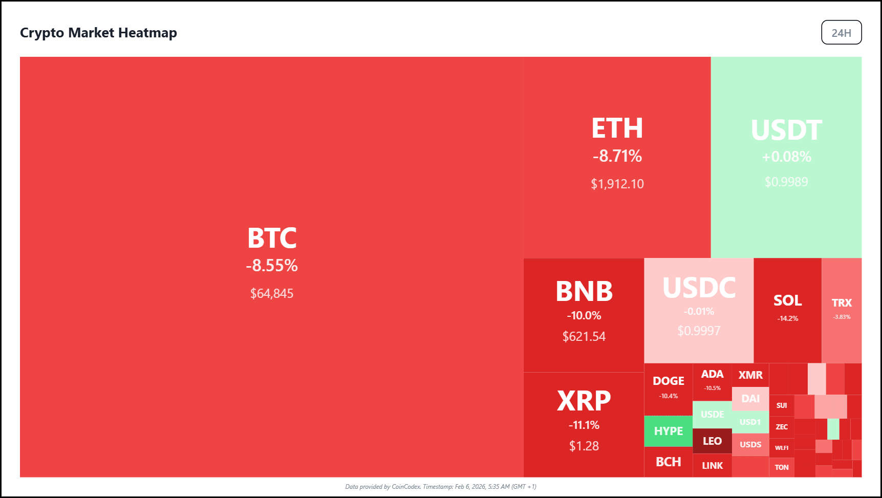 Bitcoin Price Today: BTC Crashes to $60K on $1.45B Wipeout