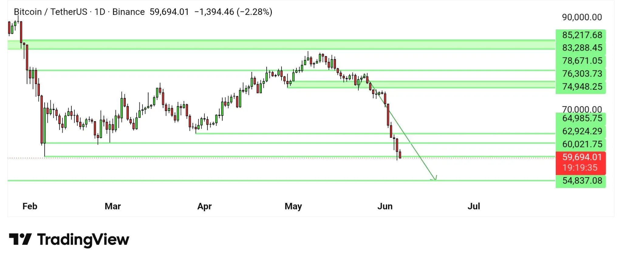 Bitcoin Price Today: BTC Holds $60K as Reserves Flash Warning