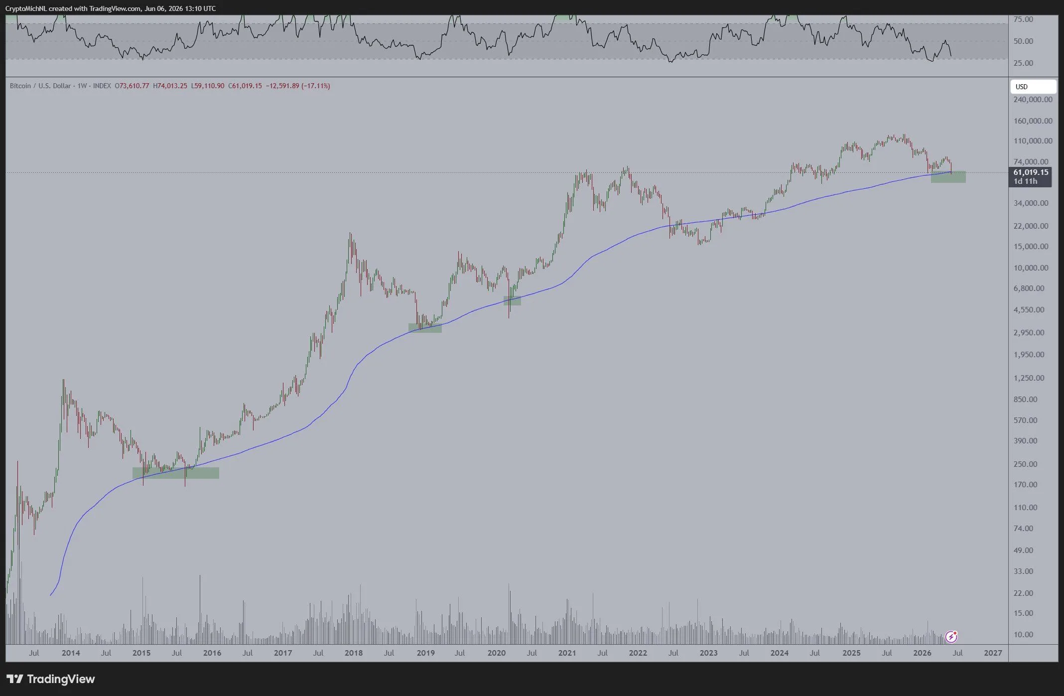 Bitcoin Price Today: BTC Holds $60K as Reserves Flash Warning