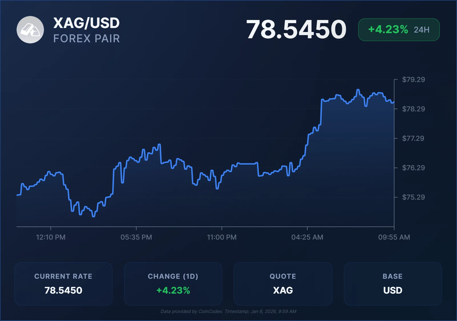 Bitcoin Hits 3-Week High as Silver Extends Strong Rally