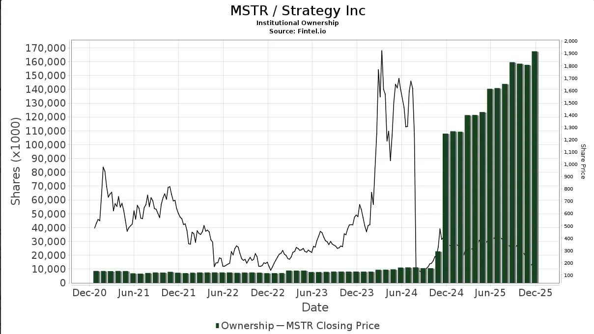 Saylor Teases Another Bitcoin Buy as MSTR Slams Into $176 Support