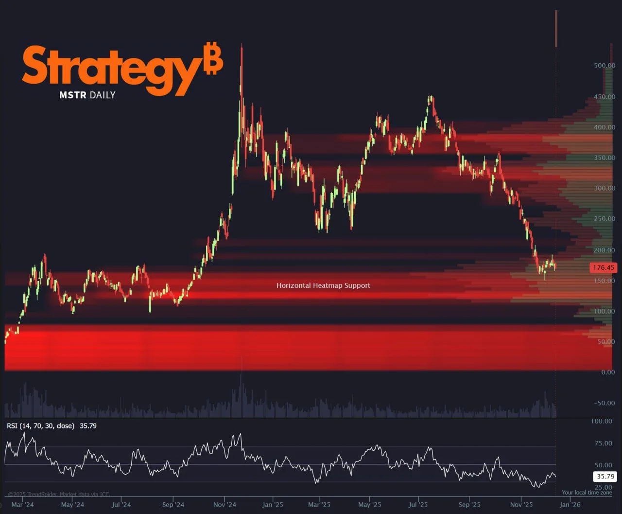 Saylor Teases Another Bitcoin Buy as MSTR Slams Into $176 Support