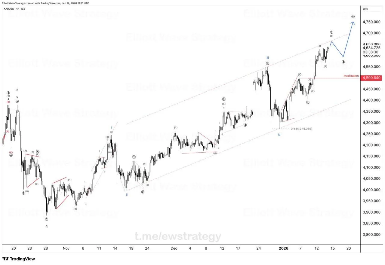 Gold Holds Record Highs, CoinCodex Sees $5,000 Next