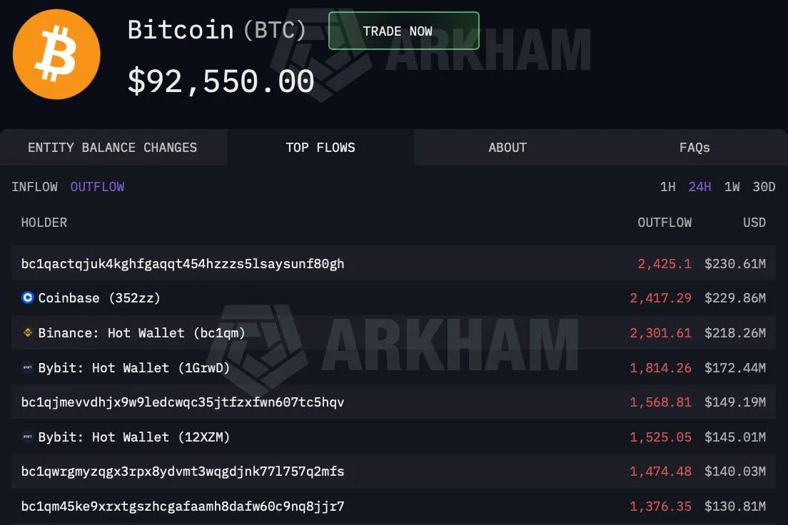 Bitcoin at $92,550 as 22,918 BTC Selling Claim Triggers Dump Talk?