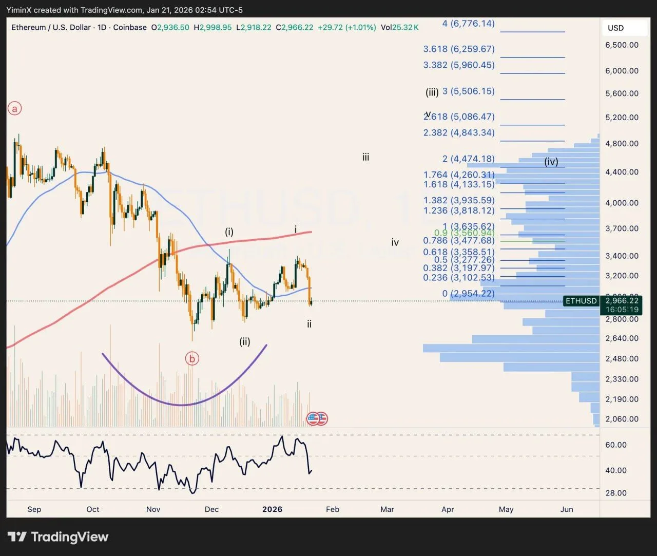 Ethereum Cracks Key $3.1K Level as Bulls Defend Late 2025 Base
