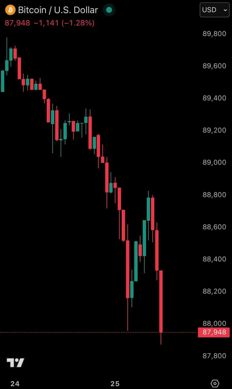 Bitcoin Below $88K as $60M Longs Liquidate, Shutdown Fears