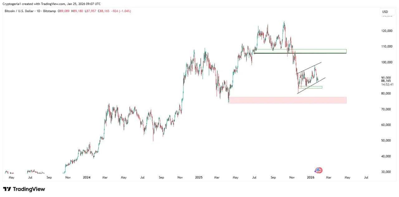 Bitcoin Below $88K as $60M Longs Liquidate, Shutdown Fears