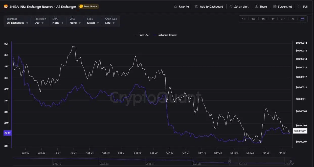 Shiba Inu Bullish Signals Grow as Exchange Reserves Decline