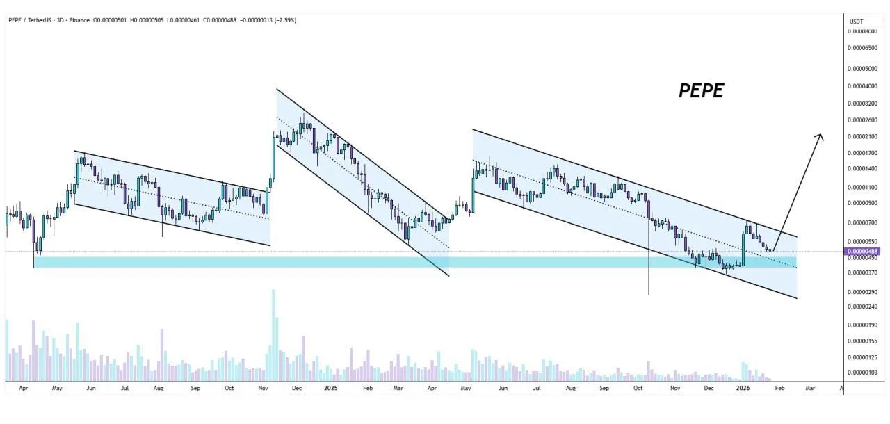 PEPE Price Rebounds Amid Bearish Pressure, Eyes Breakout