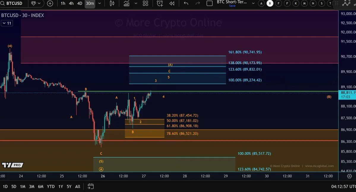 BlackRock’s New Bitcoin Income ETF Lands as BTC Hits $88,900 Wall
