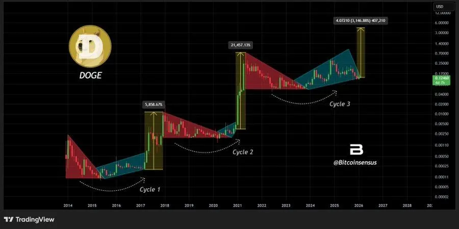 Dogecoin Downtrend Amid Whale Drop as Cycle 3 Could Surge 4,100%