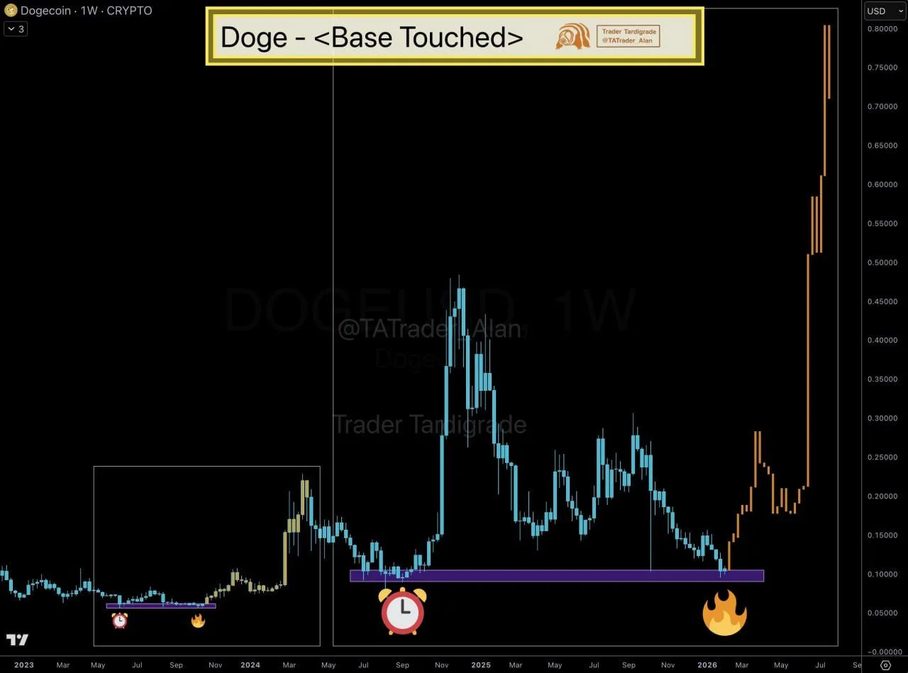 Dogecoin Surges: Active Addresses Jump 36%, DOGE Price Hits Base