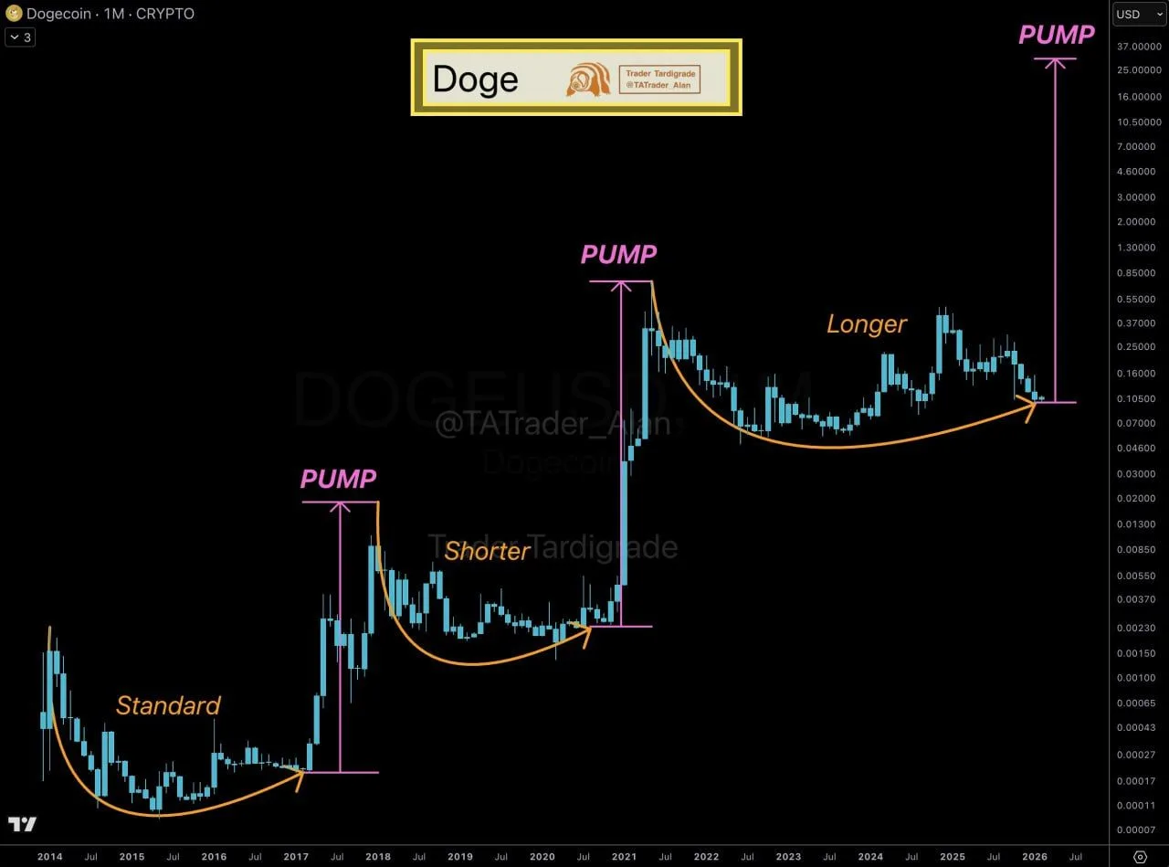 Dogecoin Price Prediction: DOGE Poised for Next Pump After Pullback