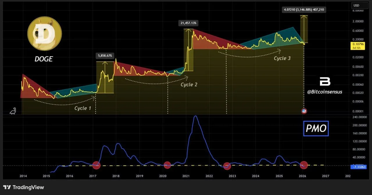 Dogecoin Price Prediction: DOGE Poised for Next Pump After Pullback