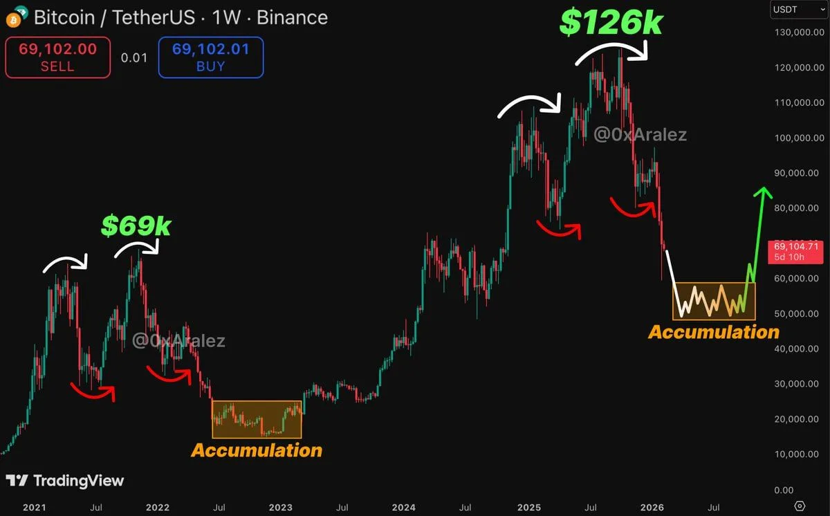 Bitcoin’s Next Big Price Zone 45k–60k Looks Key on Charts