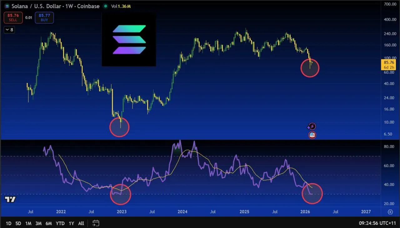 Solana Price Prediction: RSI Cools as $90-$105 Liquidity Wall Looms