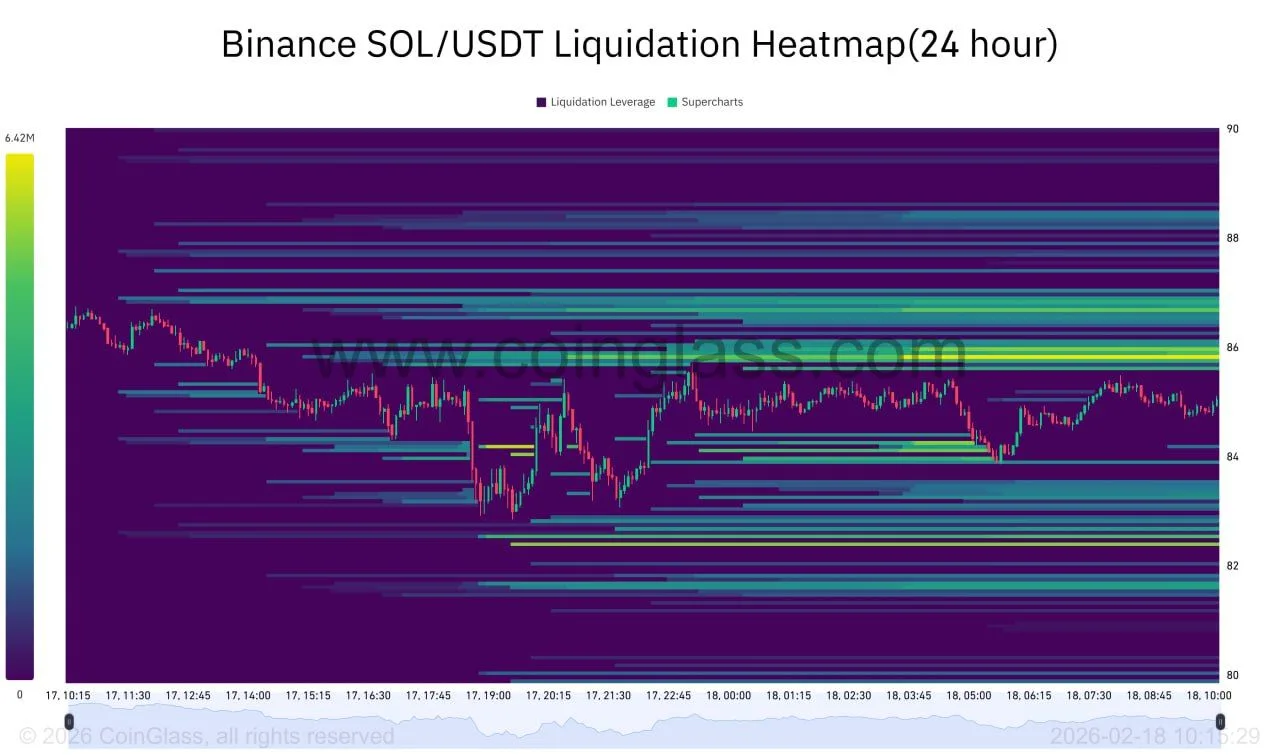 Solana Squeezed Between $86 Shorts and $82 Liquidation Trap