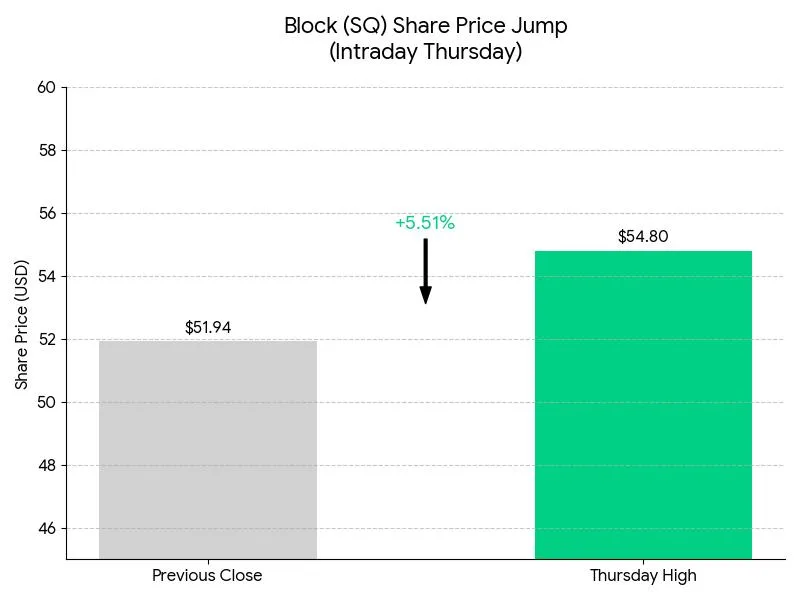 Block Stock Surges as Jack Dorsey Plans to Cut Half of Workforce