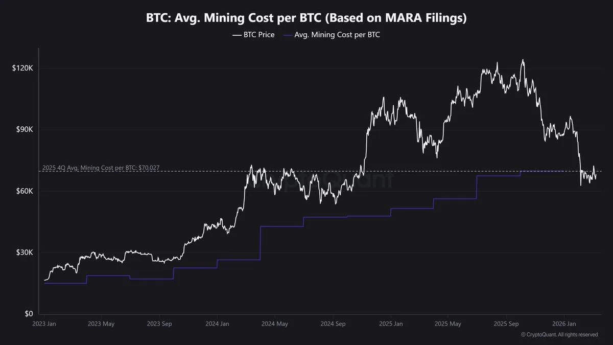 Bitcoin Miners Resume BTC Sales as Rising Costs Pressure Profitability