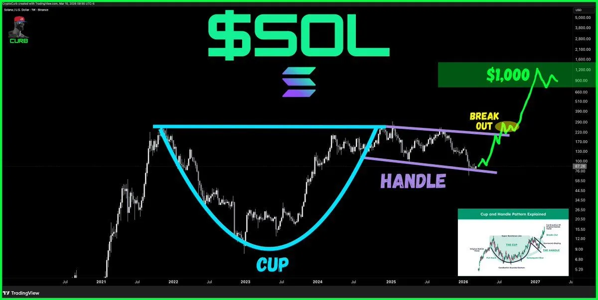 Solana Price Prediction: Can SOL Break $100 and Trigger a Rally?