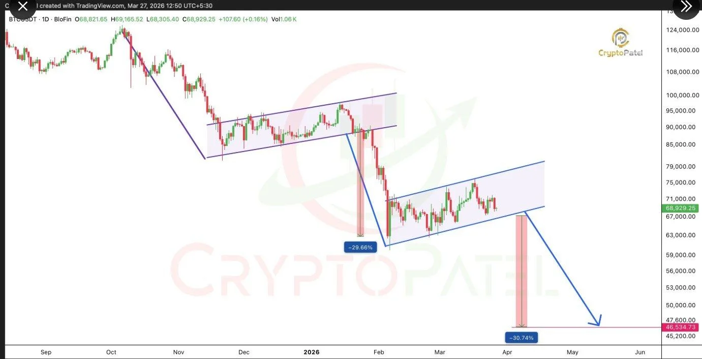 Bitcoin Price: BTC Slips Under $67,000 as US-Iran Risks Hit Crypto
