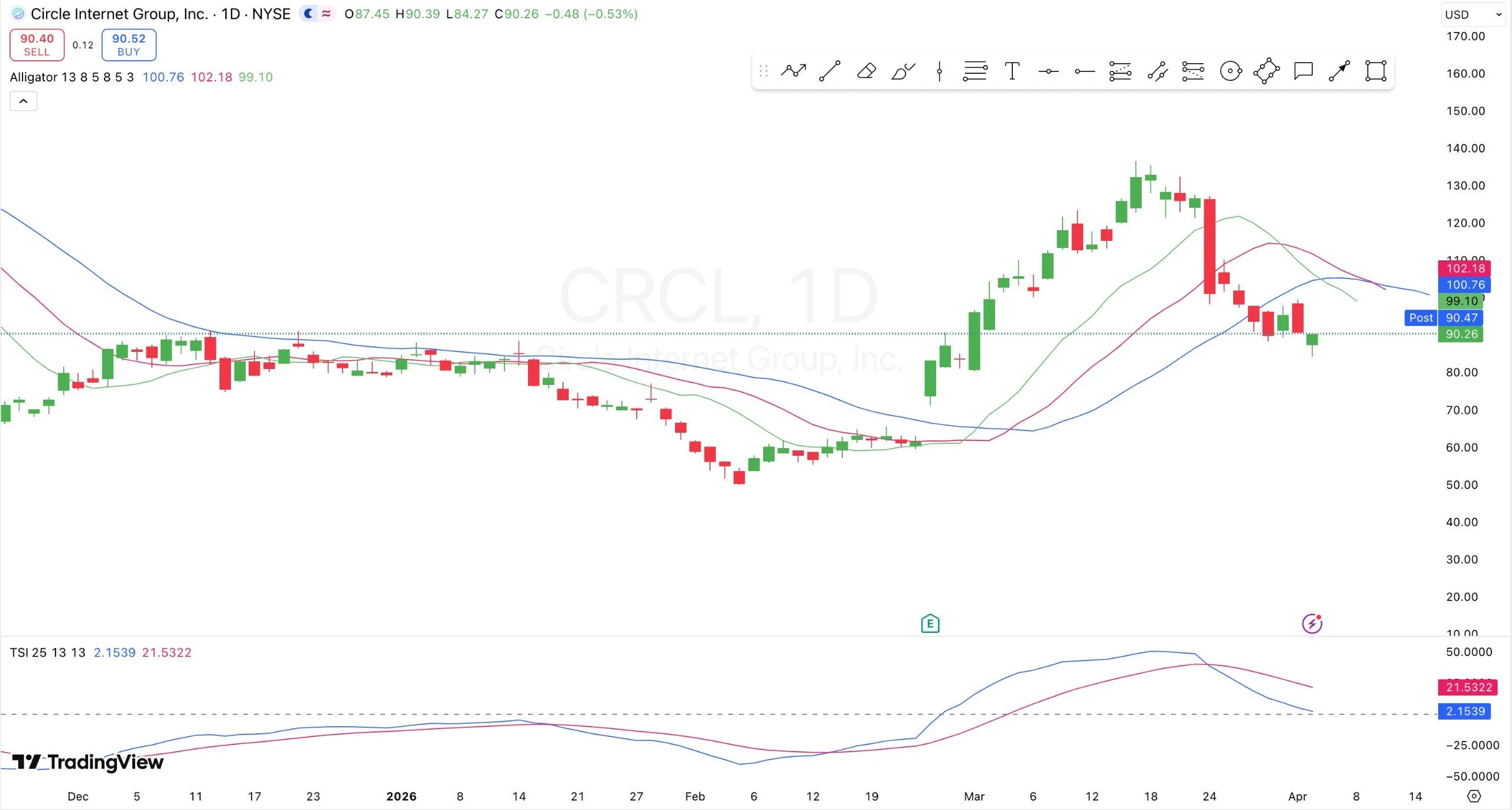CRCL Stock Fails to Recover Despite Circle Wrapped Bitcoin Launch Plan
