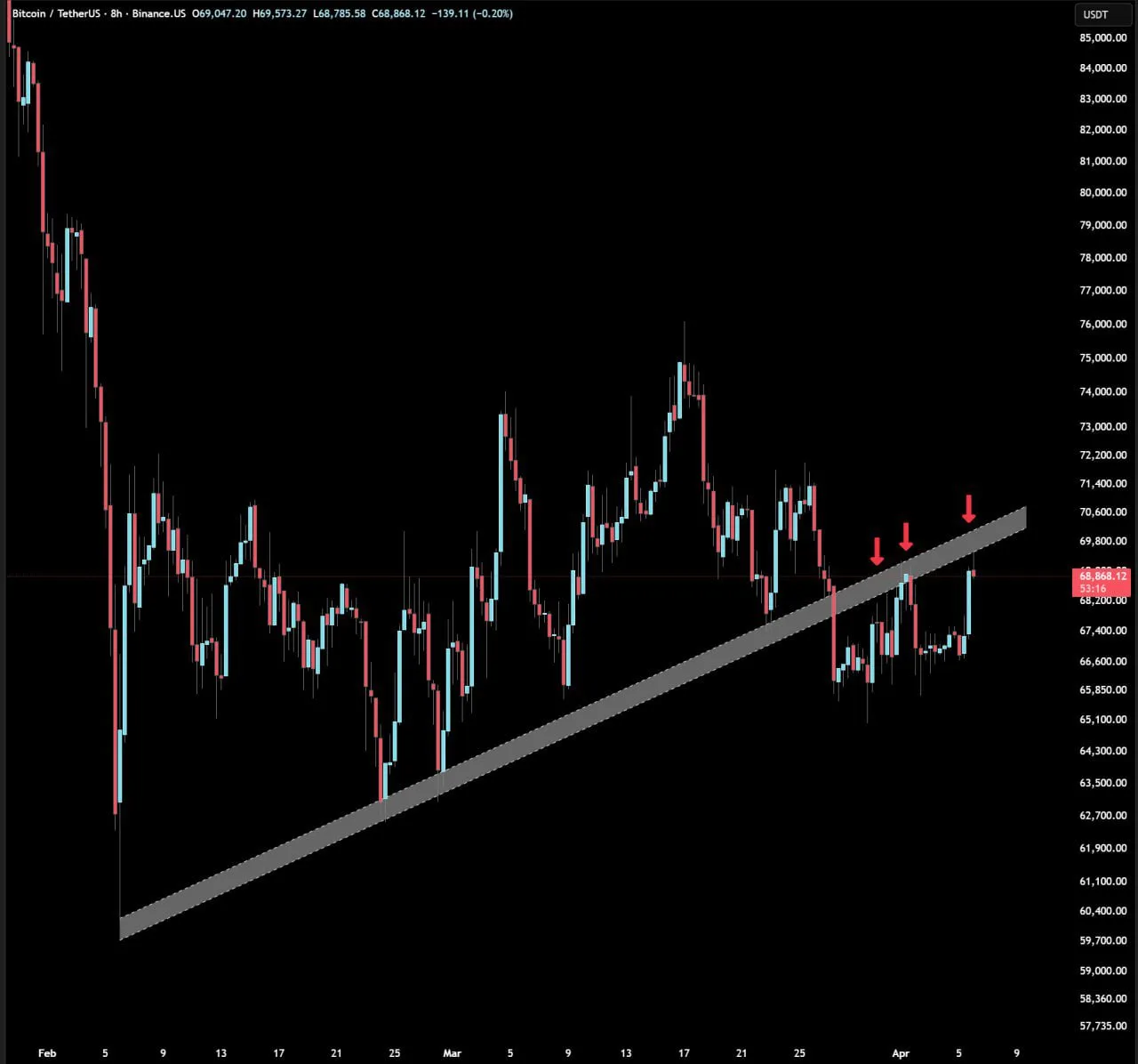 Bitcoin Price Prediction: CME Gap vs Trendline Clash