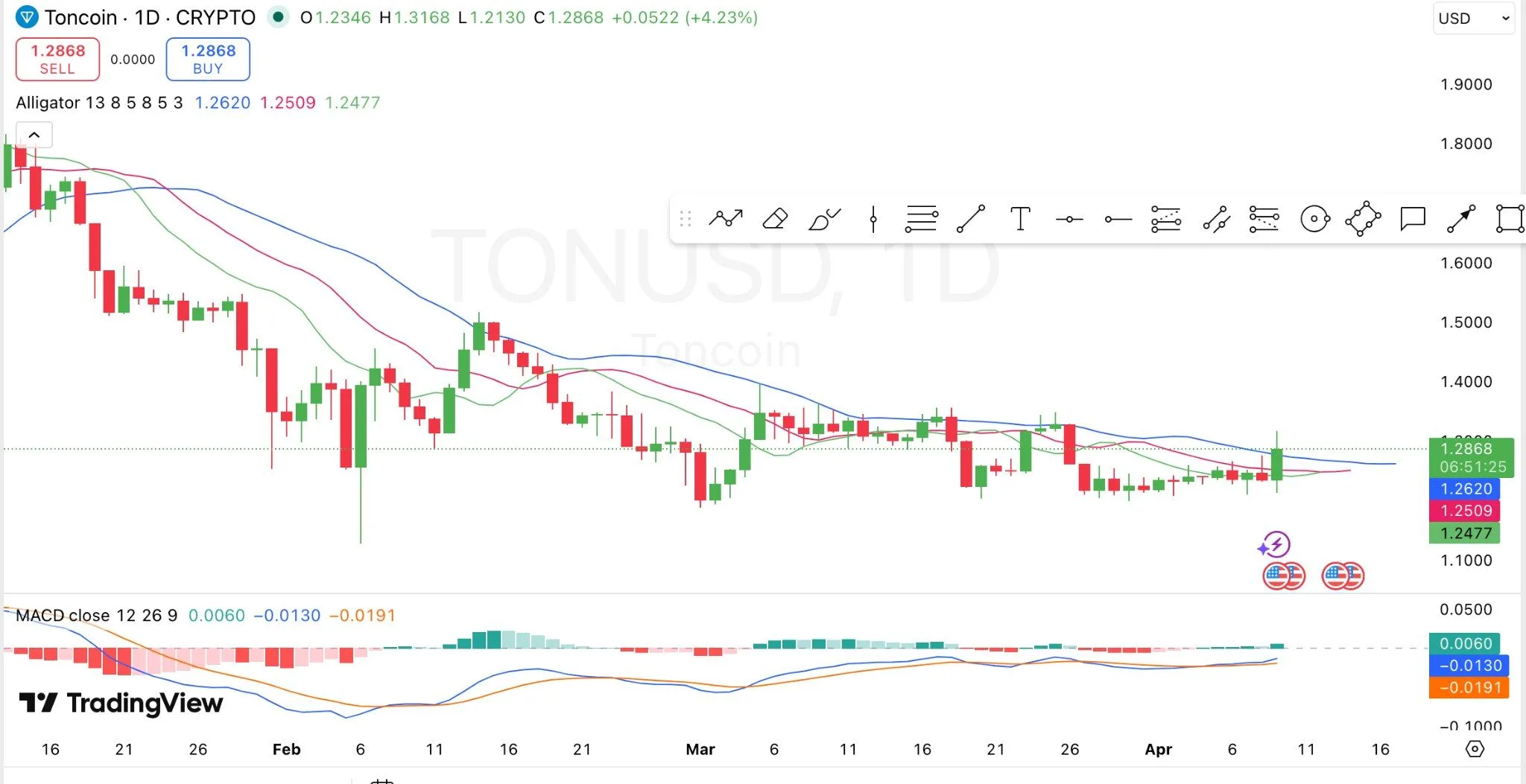Toncoin Price Jumps 5% as Telegram CEO Announces Blockchain Upgrade
