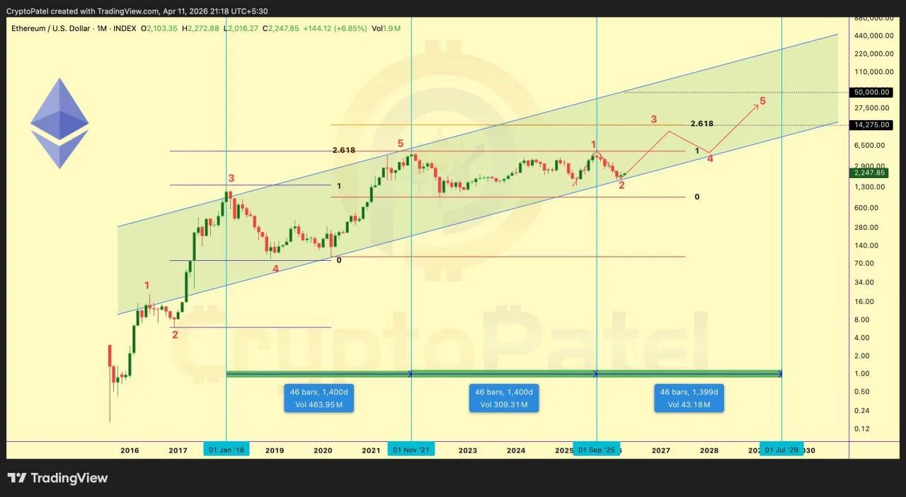 Ethereum Price Prediction: Elliott Wave Signals $20K Path
