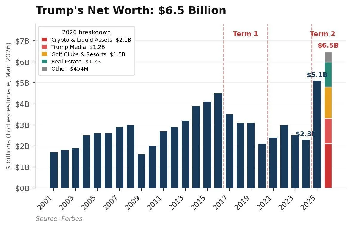 How Much Has Crypto Added to Trump’s $6.5B Net Worth Surge