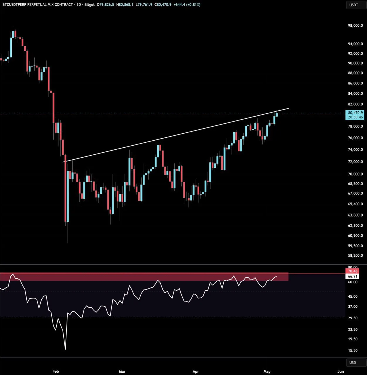 Bitcoin Price Prediction: BTC Tests Breakout After 3-Month High