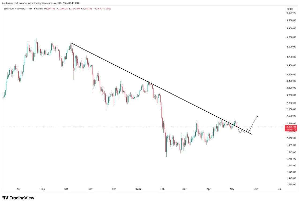 Ethereum Price Prediction: ETH Tests Key $3K Breakout Setup