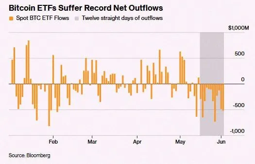 Bitcoin Falls Below $63,000 Amid ETF Exodus and Growing Bearish Calls