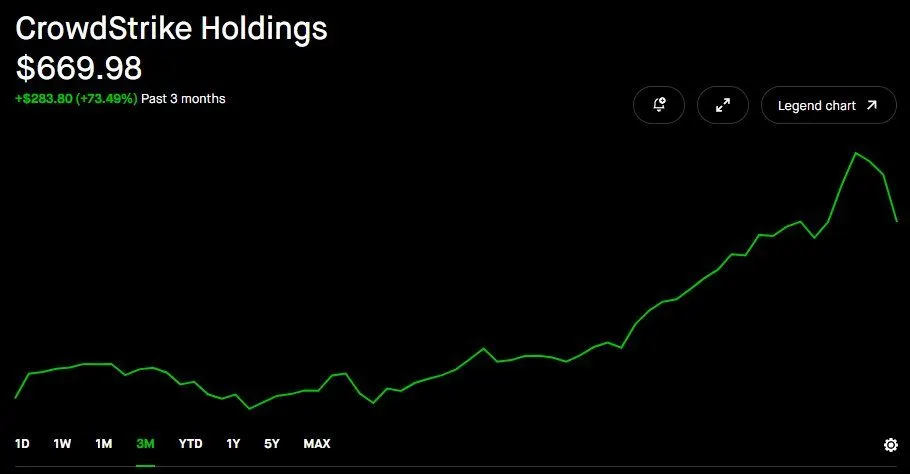 CRWD Stock Forecast: CrowdStrike Split News Fails to Hide Valuation