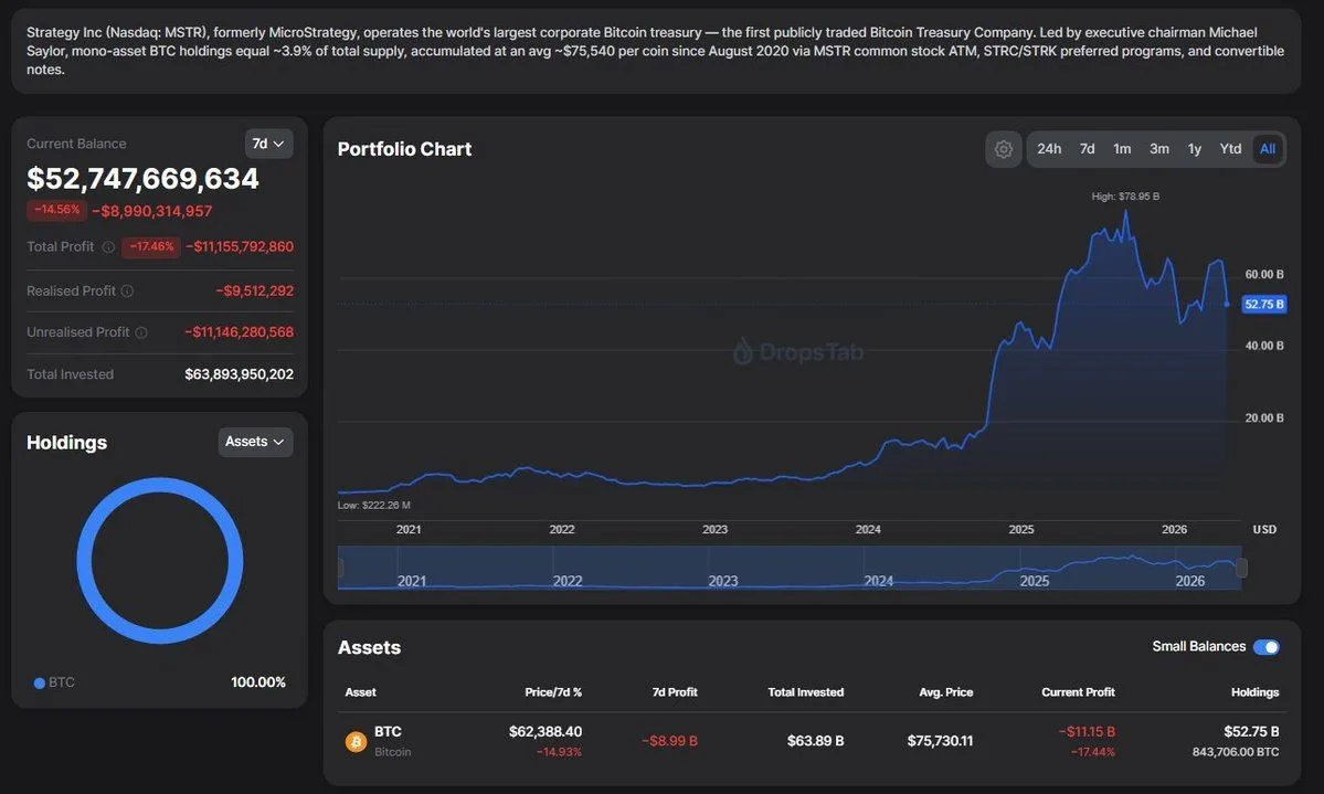 Saylor and Tom Lee Face Over $20B Paper-Loss Test as BTC and ETH Fall
