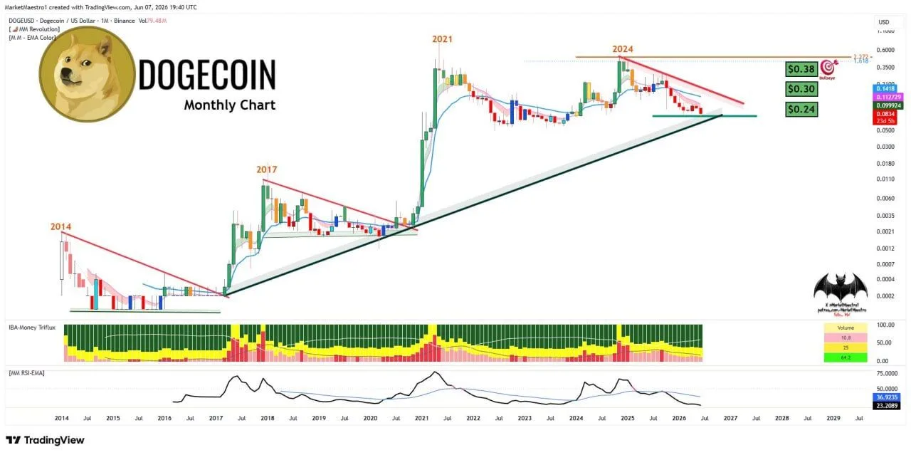 Dogecoin Price Prediction: Support Holds as Momentum Weakens