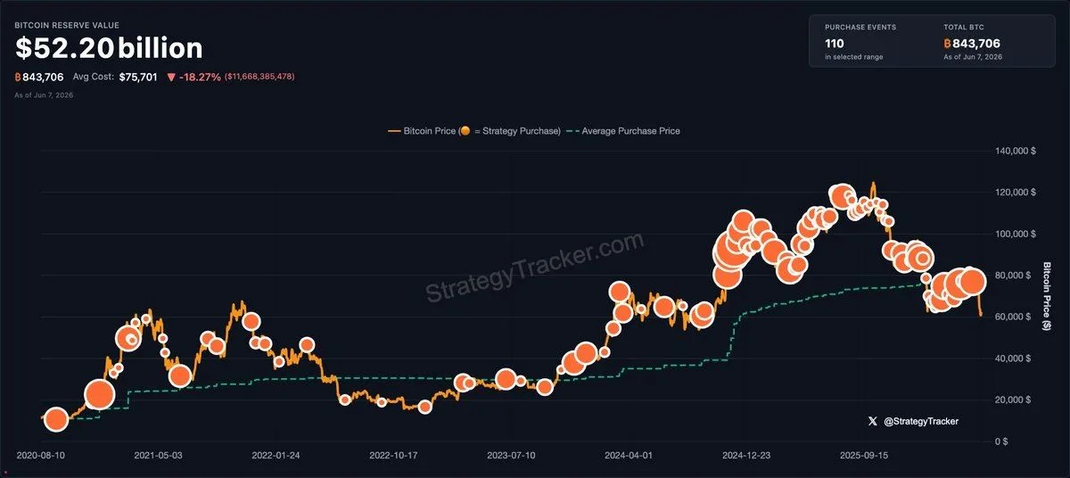 Strategy Stock Forecast: Buys 1,550 Bitcoin as BTC Rebounds Above $63K