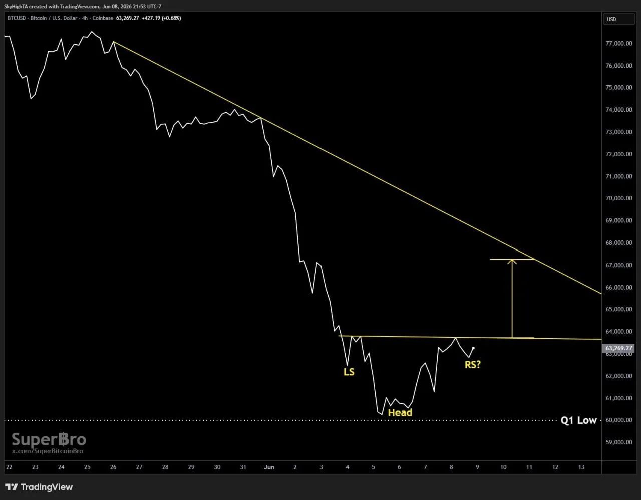 Bitcoin Price Prediction: BTC Recovery Setup Eyes $67K