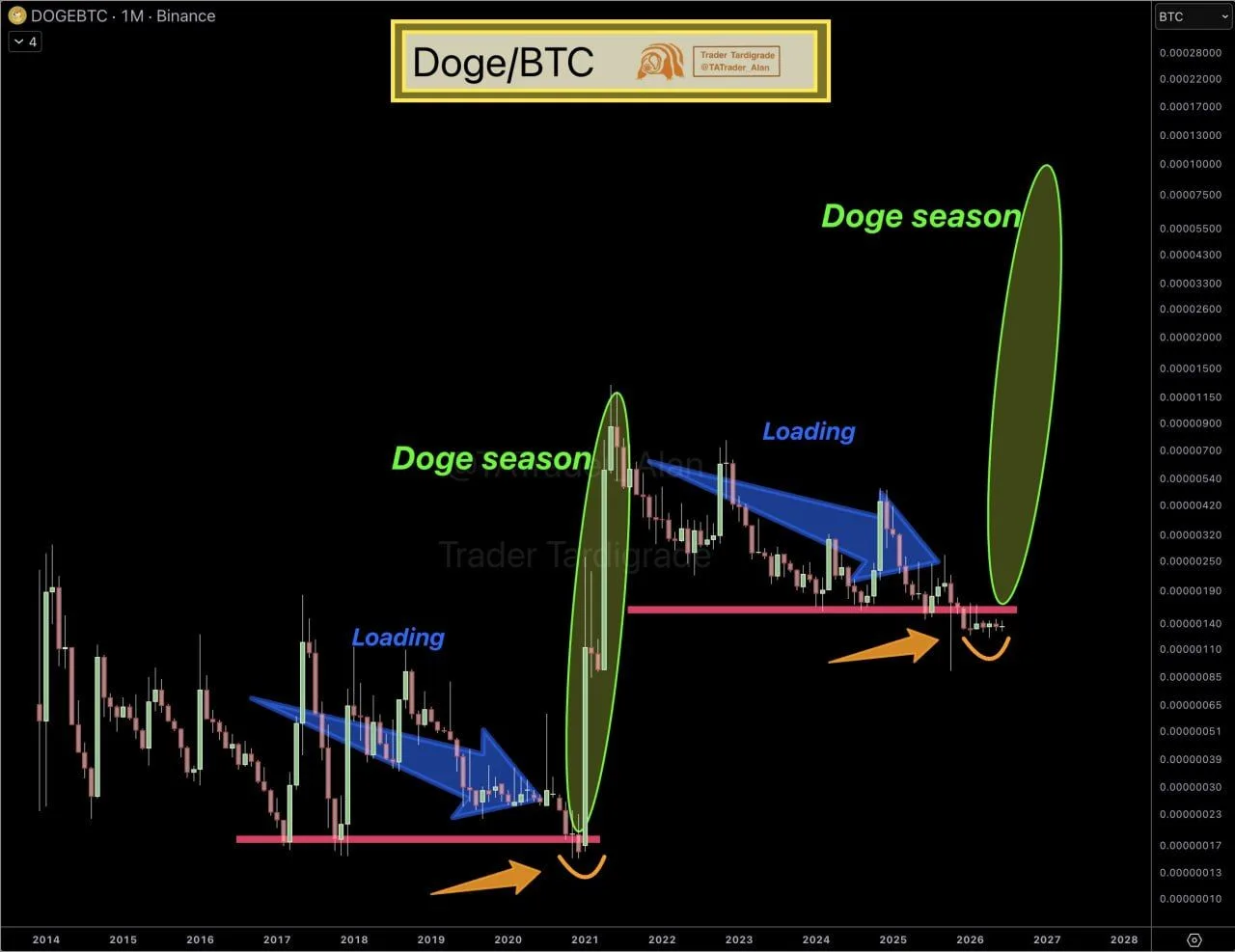 Dogecoin Price Prediction: DOGE Defends $0.081 as Cycle Setup Builds
