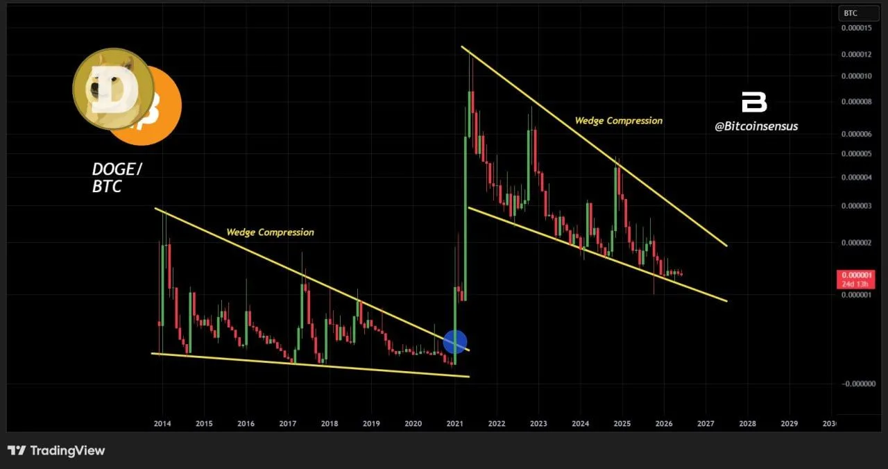 Dogecoin Price Prediction: DOGE/BTC Wedge Signals Possible Breakout