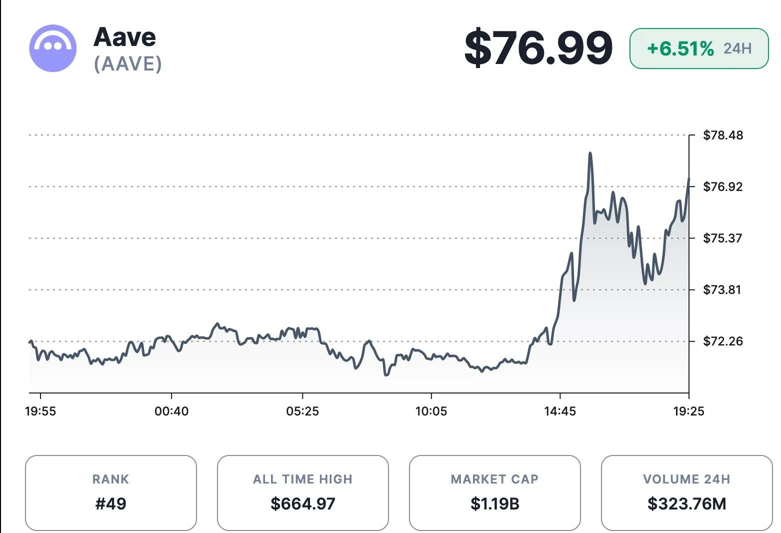 AAVE Price Could Jump 50x To Hit $3500 By 2030: Standard Chartered Forecast