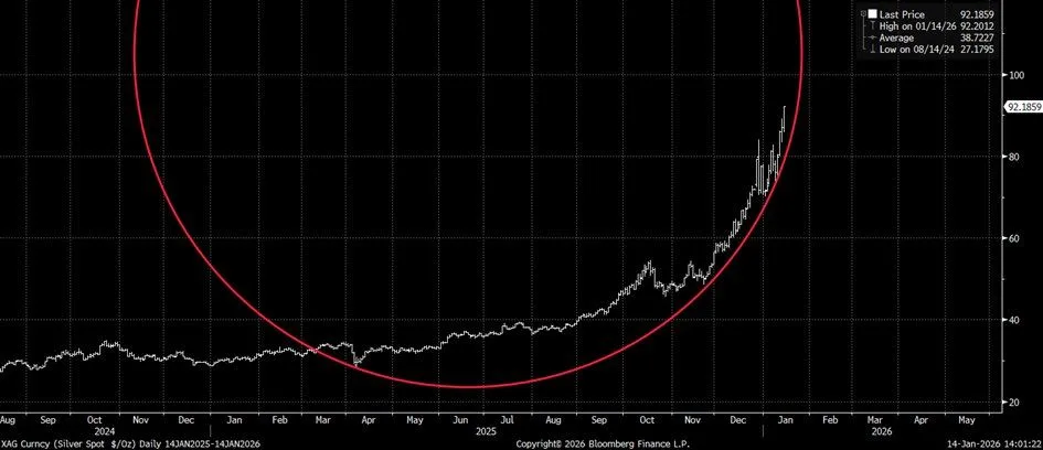 Silver Near $90 as Peter Schiff Calls for a New All-Time High