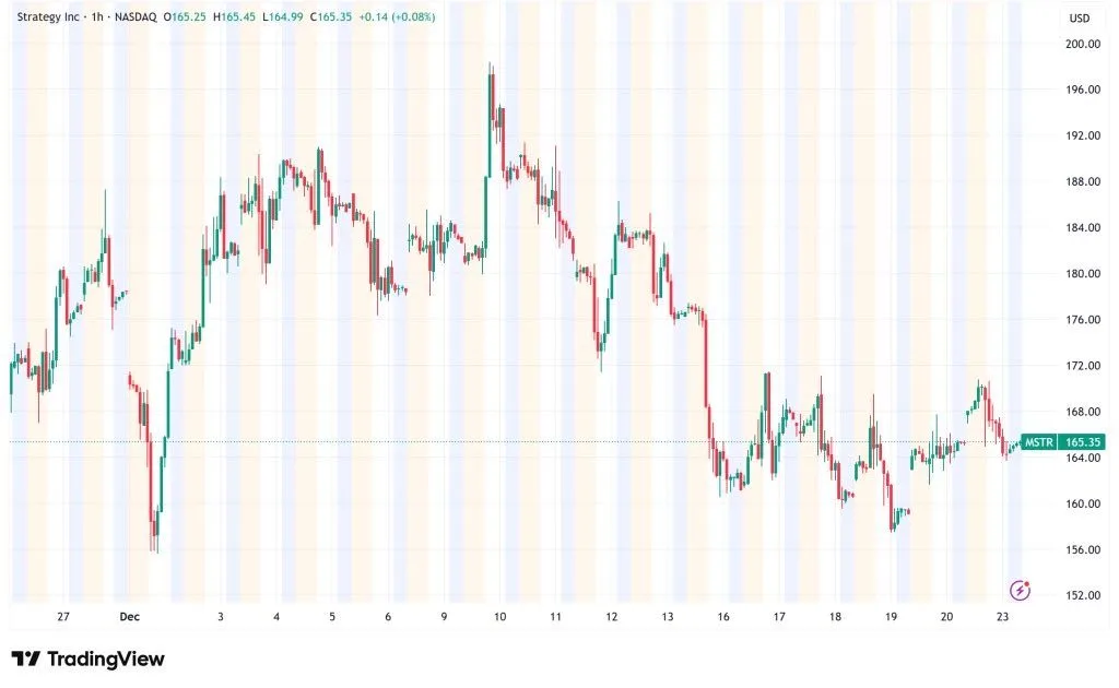 Saylor’s “Orange Signal” Flashes as MSTR Faces Critical $165 Test
